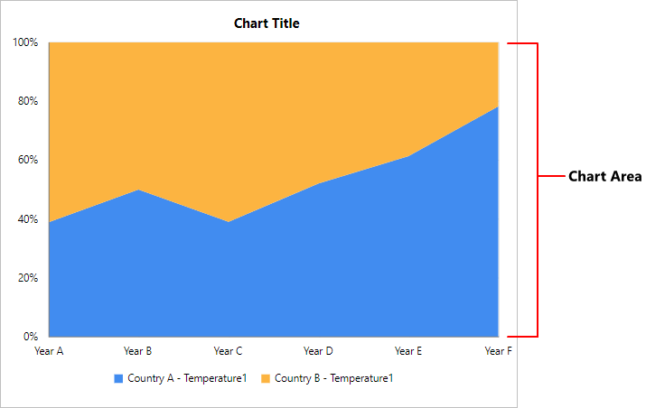 Stacked Area 100% Chart | Bold Reports Cloud Reporting